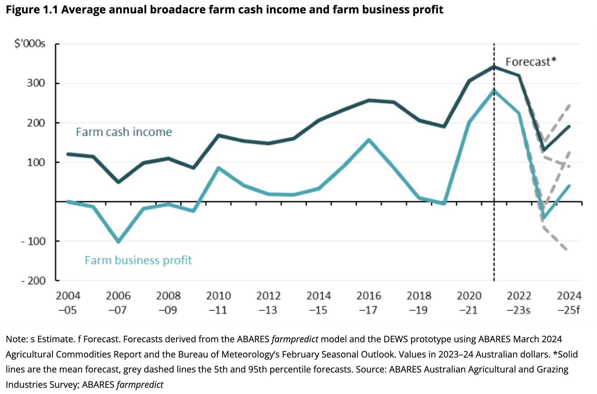 The key ABARES Charts that capture the state of ag