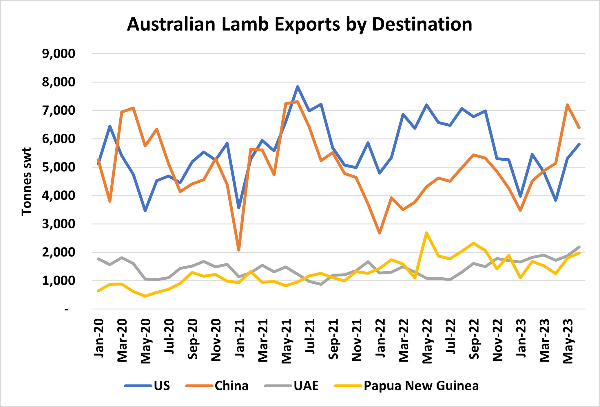 United Arab Emirates posts huge increase in trade volumes of lamb and ...