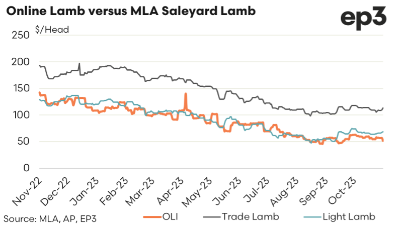 Comparing the online, light and trade lamb indicators