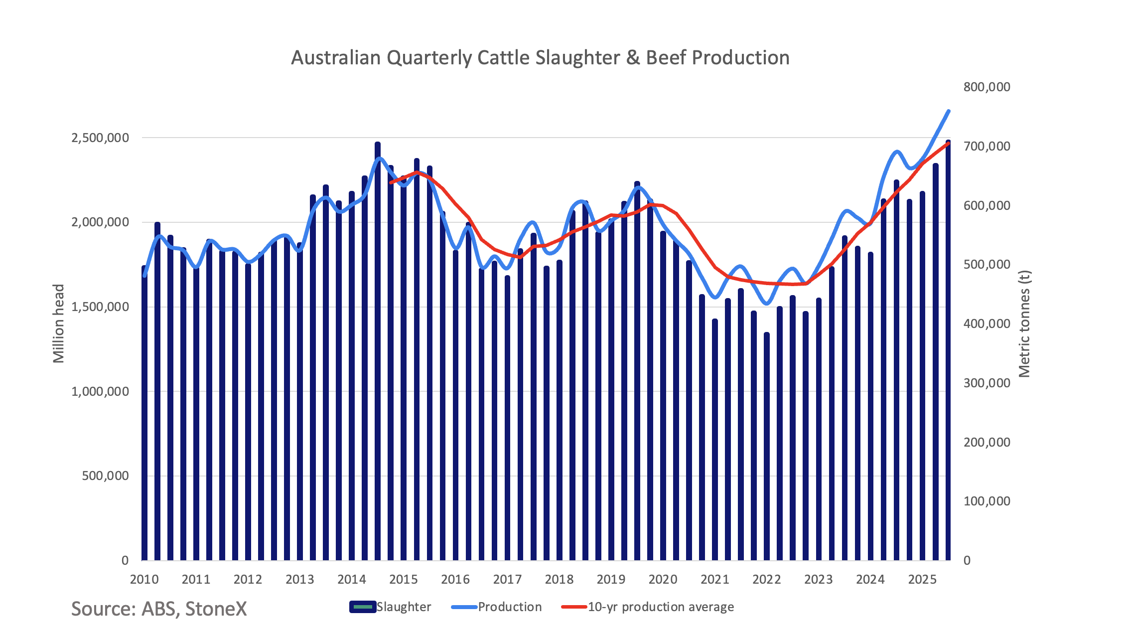 Australia’s Beef processors at capacity as slaughter resets the record ...