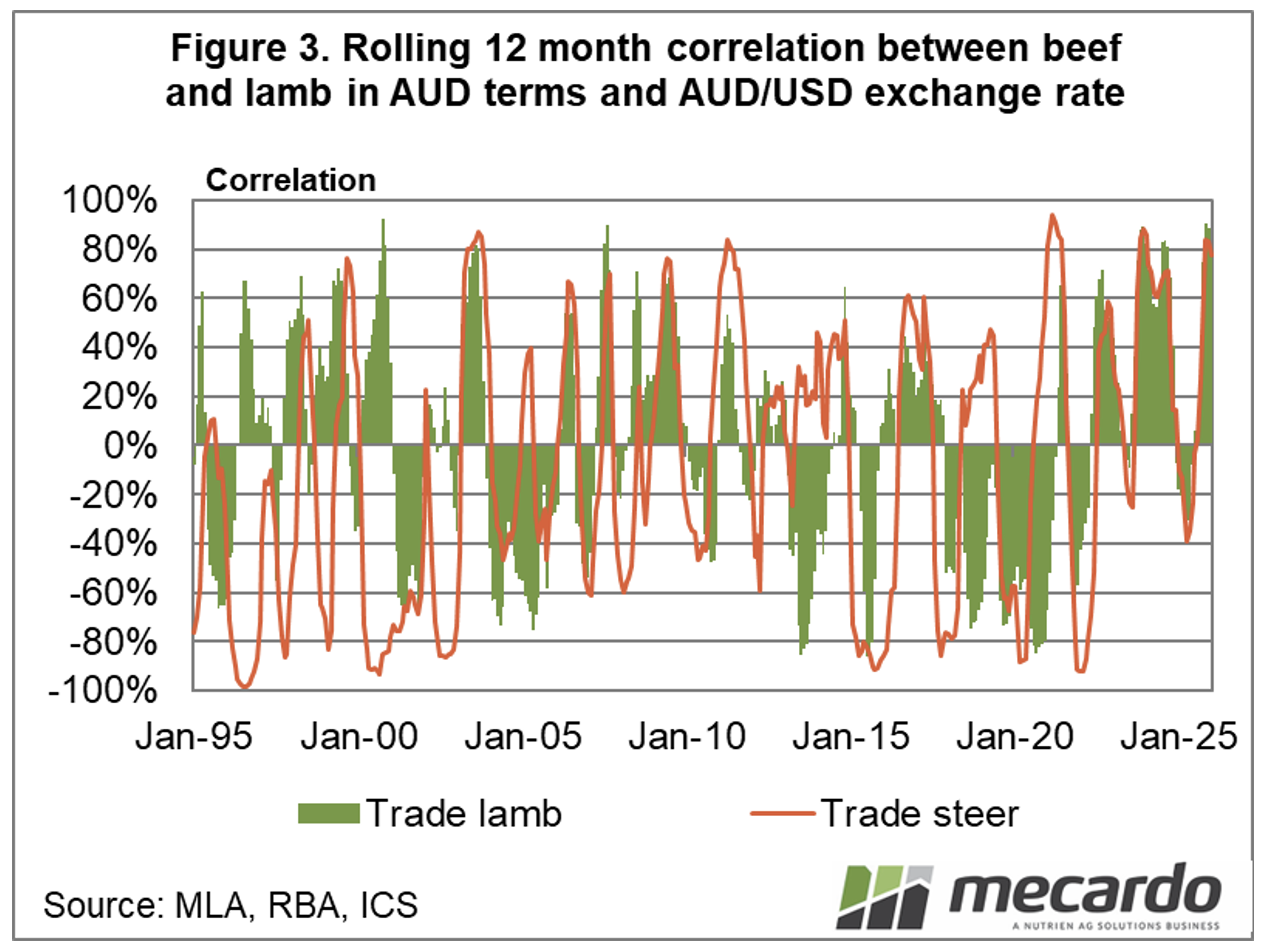 Australia ag commodity prices and the Australian dollar