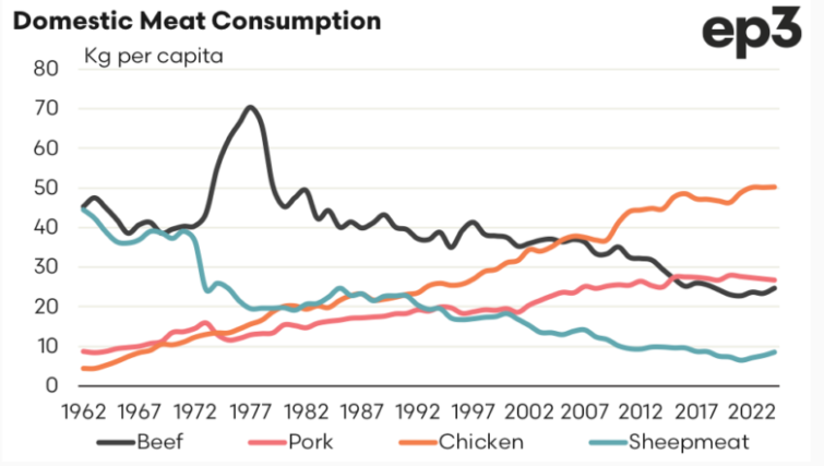 The changing trend in meat consumption