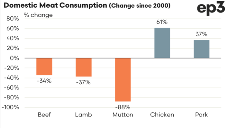 The changing trend in meat consumption