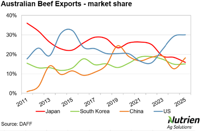 Australian beef is ready to satisfy the Chinese appetite