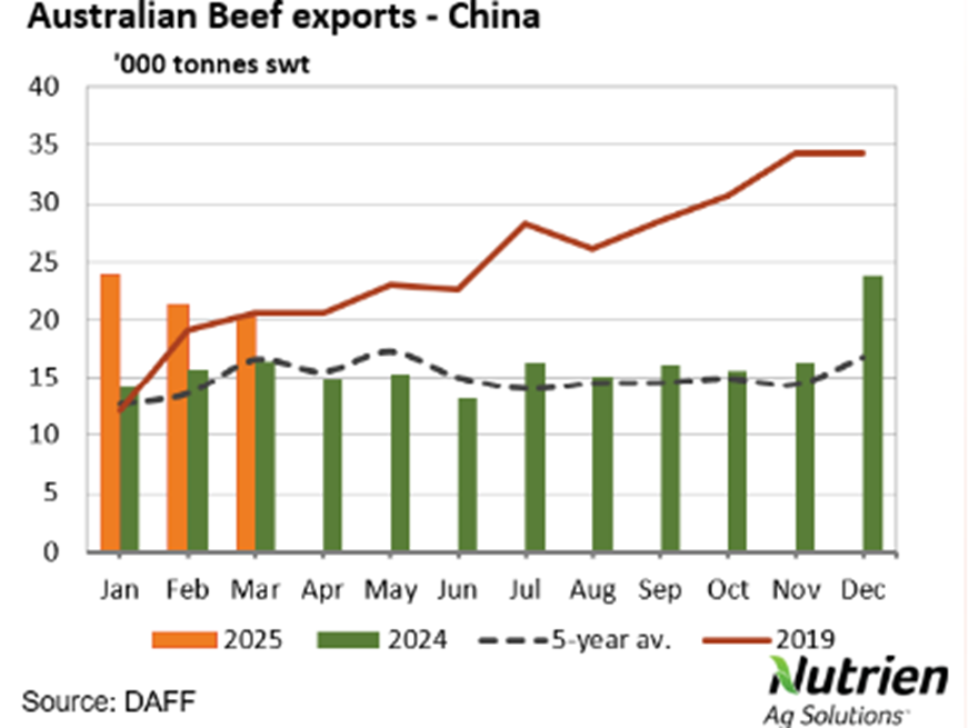 Australian beef is ready to satisfy the Chinese appetite