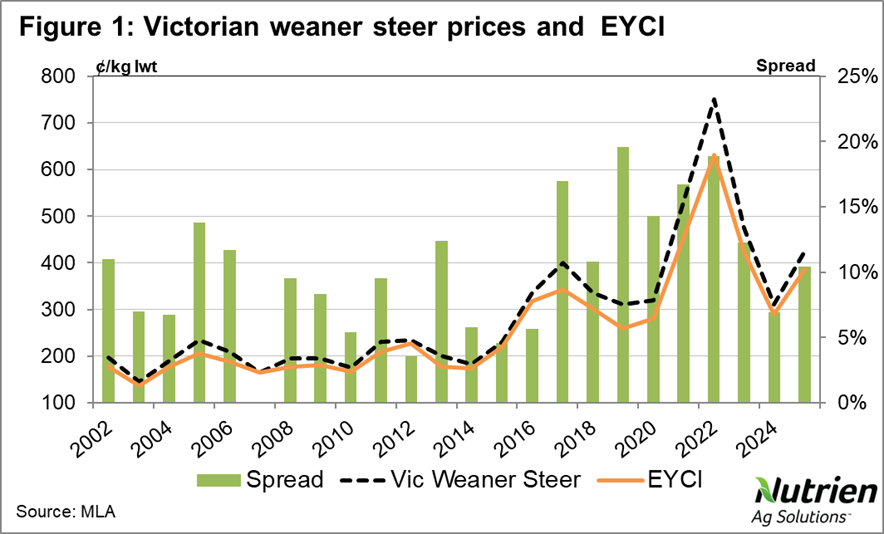Who’s winning on weaners?