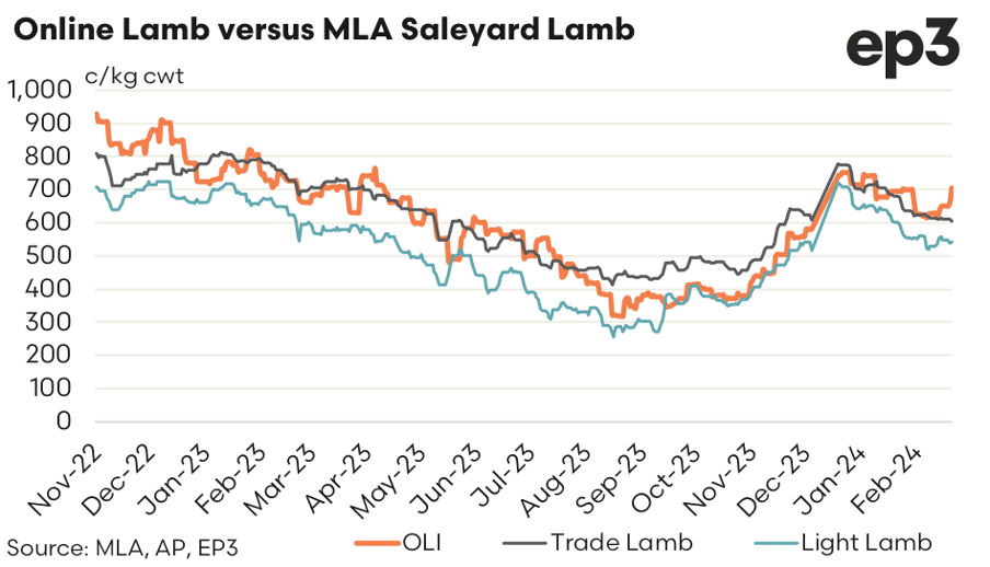 Online lamb premium hits 7-month high