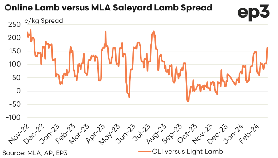 Online lamb premium hits 7-month high
