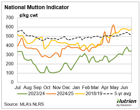 Can the mutton market maintain its upward motion?