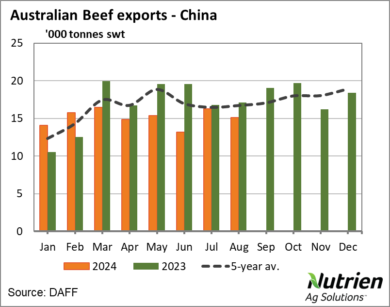 Chinese stimulus package signals Aussie beef export woes