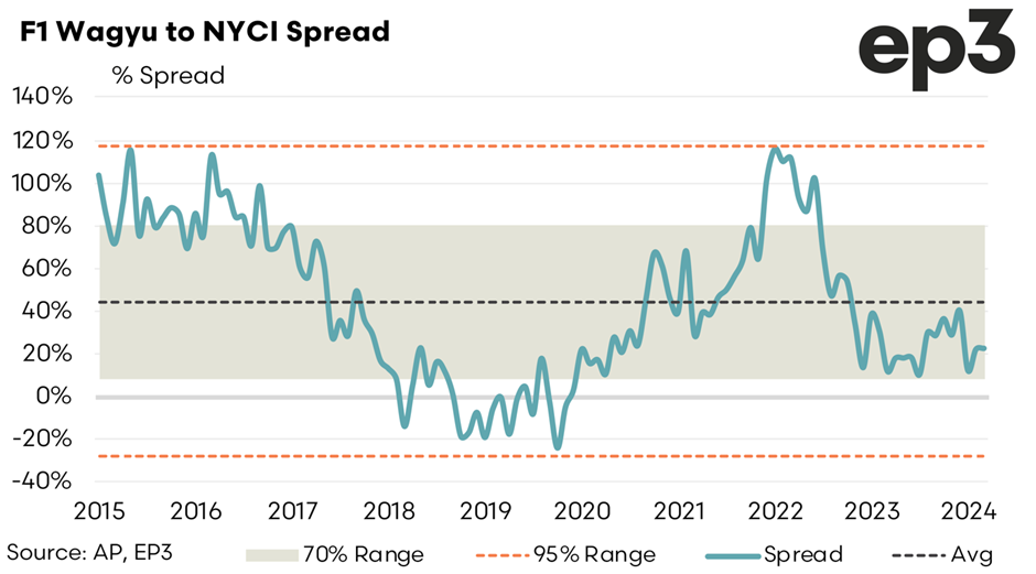 Wagyu premiums lifting