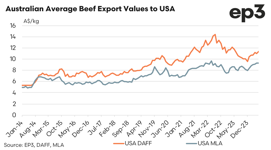 Australia's beef exports surge to nearly 75% as USA leads market shift