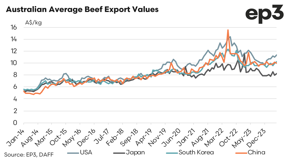 Australia's beef exports surge to nearly 75% as USA leads market shift