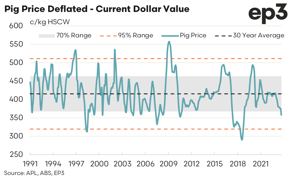 How current cattle, sheep and pig prices stack up against historic values