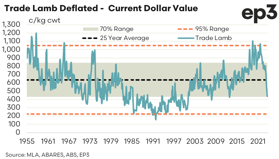 How current cattle, sheep and pig prices stack up against historic values